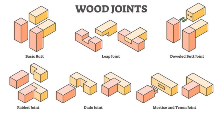 Types Of Woodworking Joints - WoodworkMag.Com