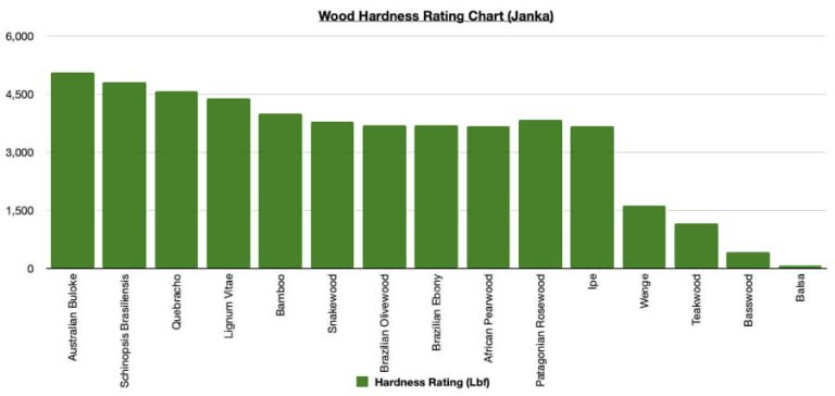 Wood Hardness Chart - WoodworkMag.Com